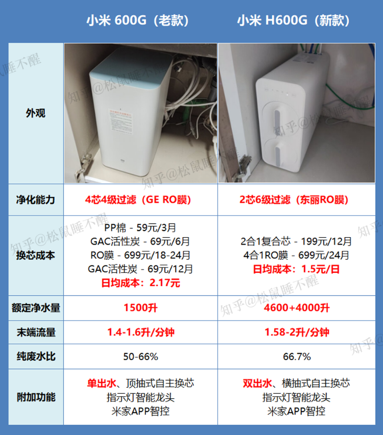 小米的新款净水器H600G,H400G怎么样，和之前的款比哪个好？