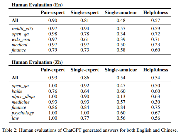 「ChatGPT 对比与检测」研究项目被 LLM@IJCAI'23 收录！研究内容成果一览 - 知乎