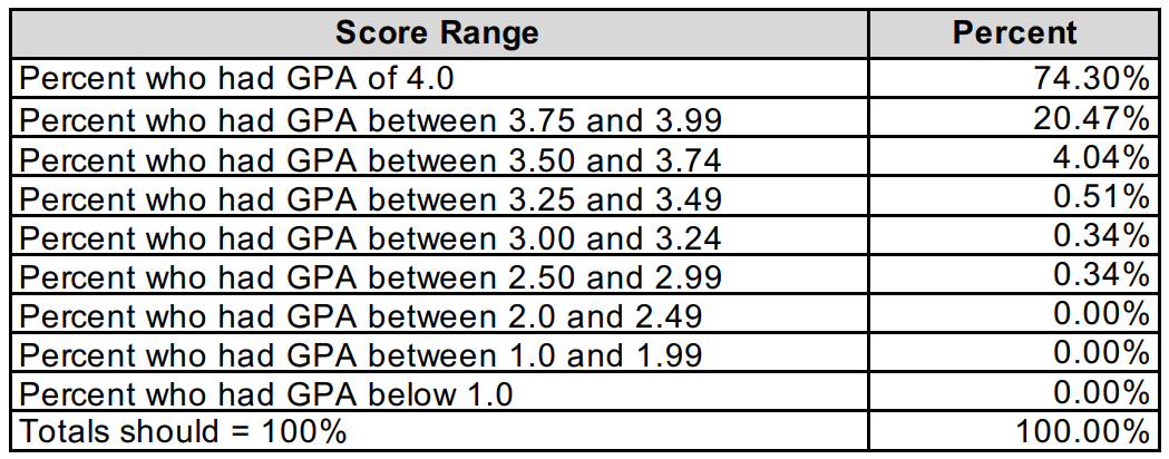 多高的GPA，能进哈佛？ - 知乎