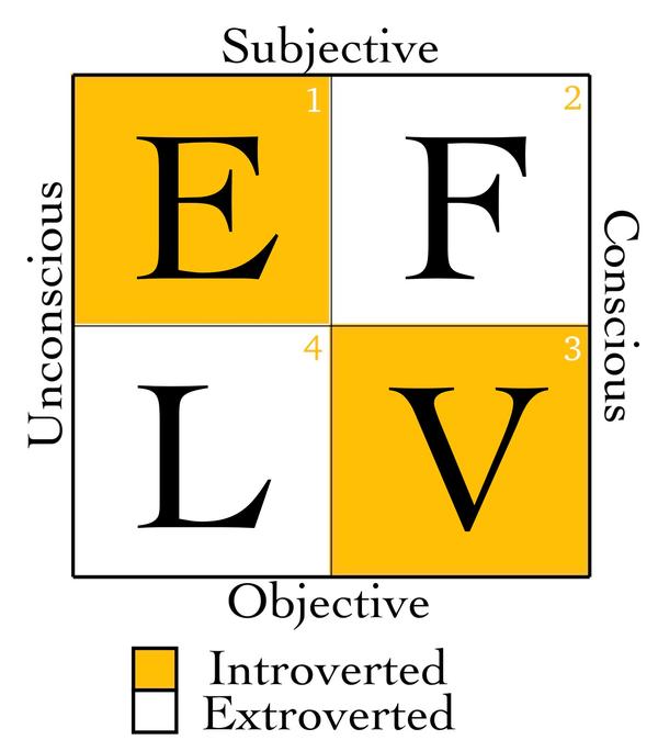 【Psychosophy搬运】类型描述：EFVL - 知乎