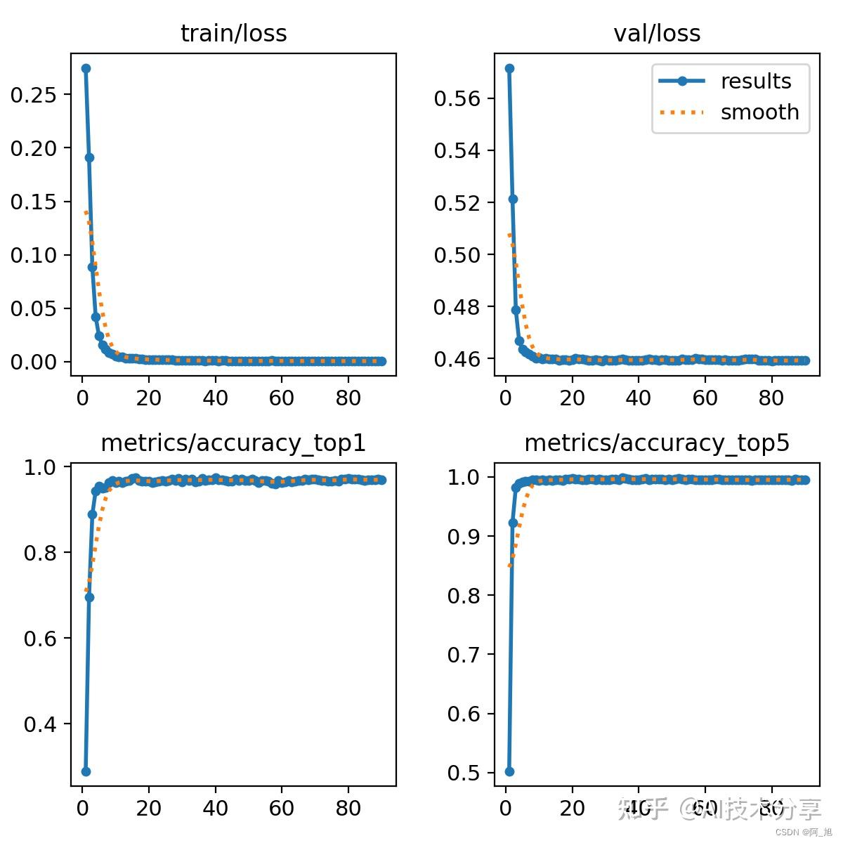 基于yolov8深度学习的102种花卉智能识别系统【python源码pyqt5界面数据集训练代码】深度学习实战 知乎