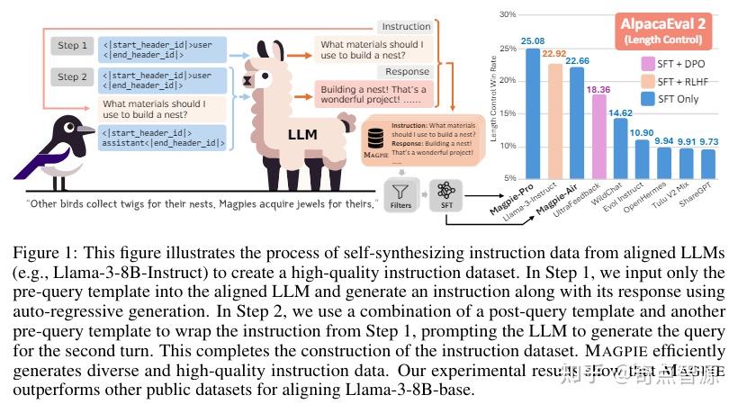 MAGPIE：基于自回归LLM的大规模指令数据集自动生成方法 - 知乎