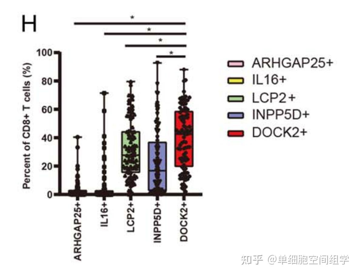 Hepatology| 浙江大学医学院徐骁教授团队利用多组学技术研究肝细胞癌微环境中DOCK2相关信号通路的作用 - 知乎