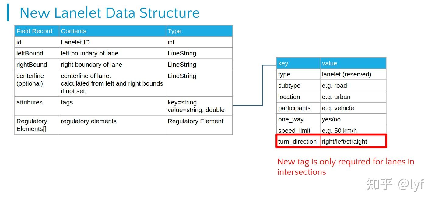 Lanelet2 Extension for Autoware - 知乎