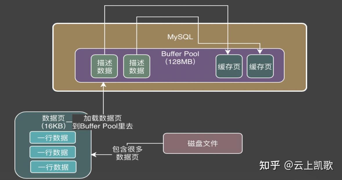 Mysql实战2 - Buffer Pool - 知乎