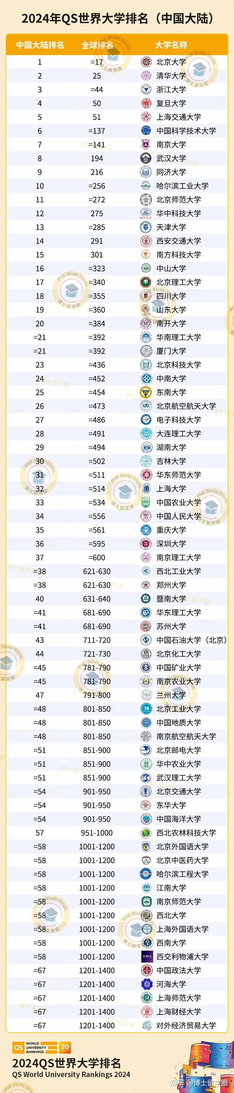 2024QS世界大学最新排名重磅发布！TOP100完整版（附各国院校排名表） - 知乎