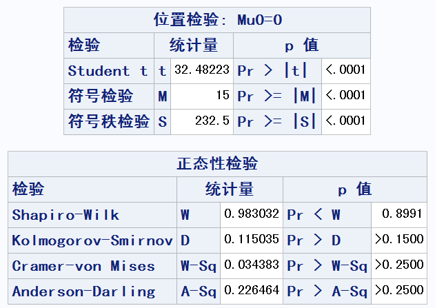 SAS系列14——I. PROC UNIVARIATE对单变量做简单的统计分析 - 知乎
