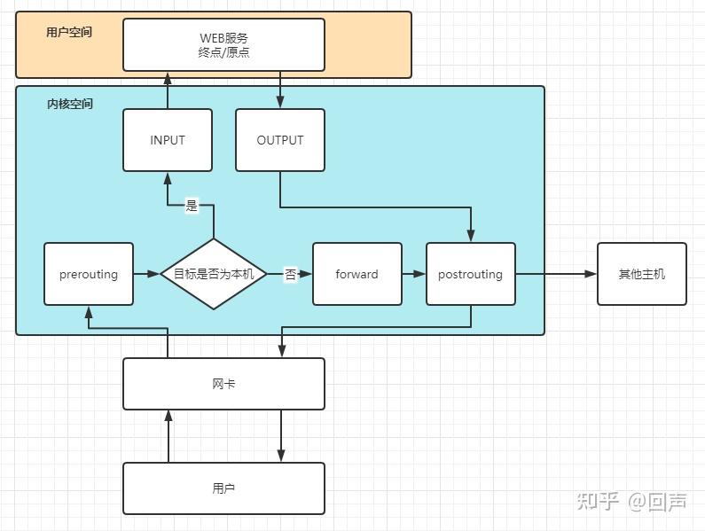 iptables详解 - 知乎