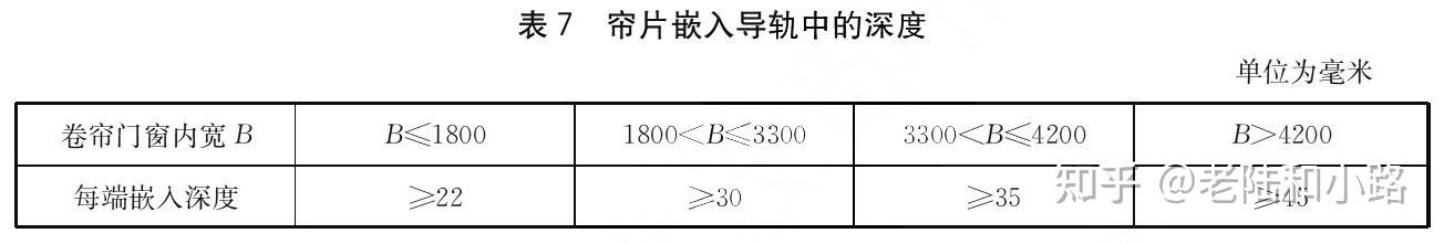 《卷帘门窗》JG／T302-2022 - 知乎