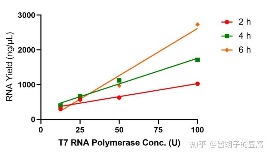 DoE优化IVT反应体系，提升saRNA产量。 - 知乎