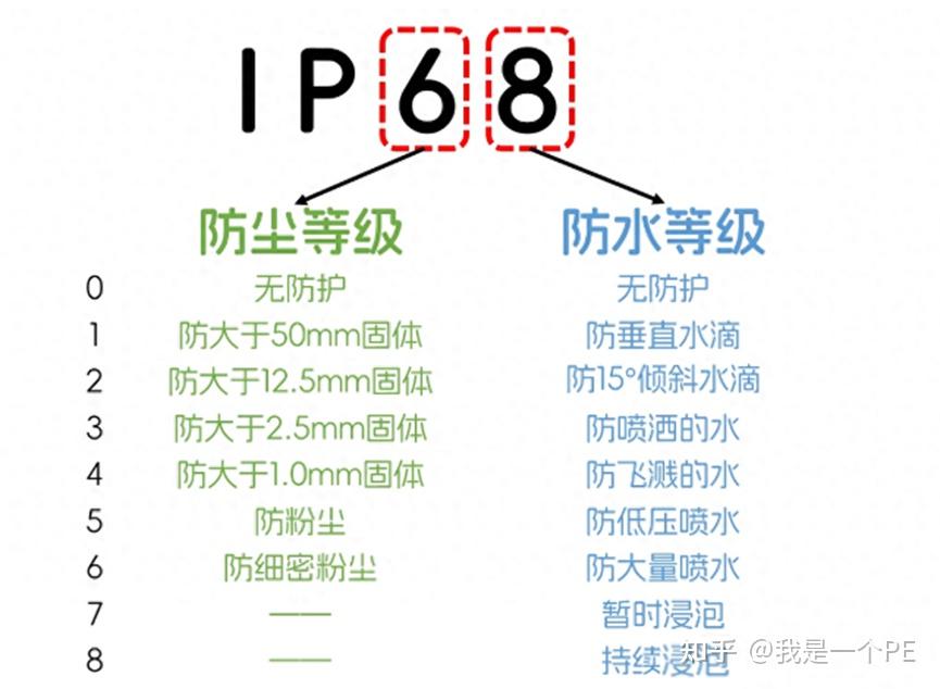 涨知识：IP68防尘防水等级已经相当普及，那IP69又是啥？ - 知乎