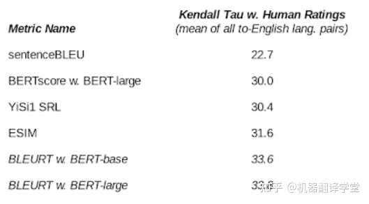 BLEURT更鲁棒的NLG评价指标 - 知乎