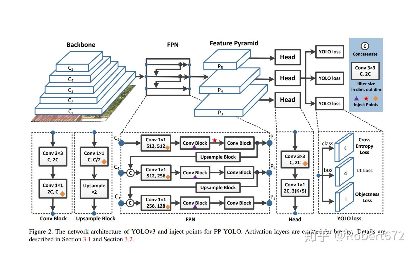 对目标检测模型PP-YOLO（基于PaddlePaddle实现）的浅薄理解 - 知乎
