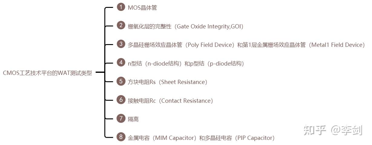 什么是WAT（晶圆接受测试，Wafer Acceptance Test）？ - 知乎