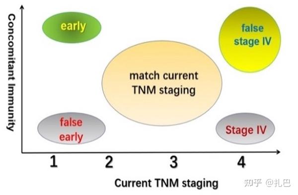 癌症治疗中TNM分期、规范治疗和循证医学的真相和争议 - 知乎
