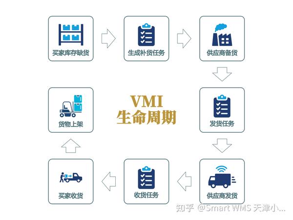 VMI（供应商管理库存）是什么？ - 知乎