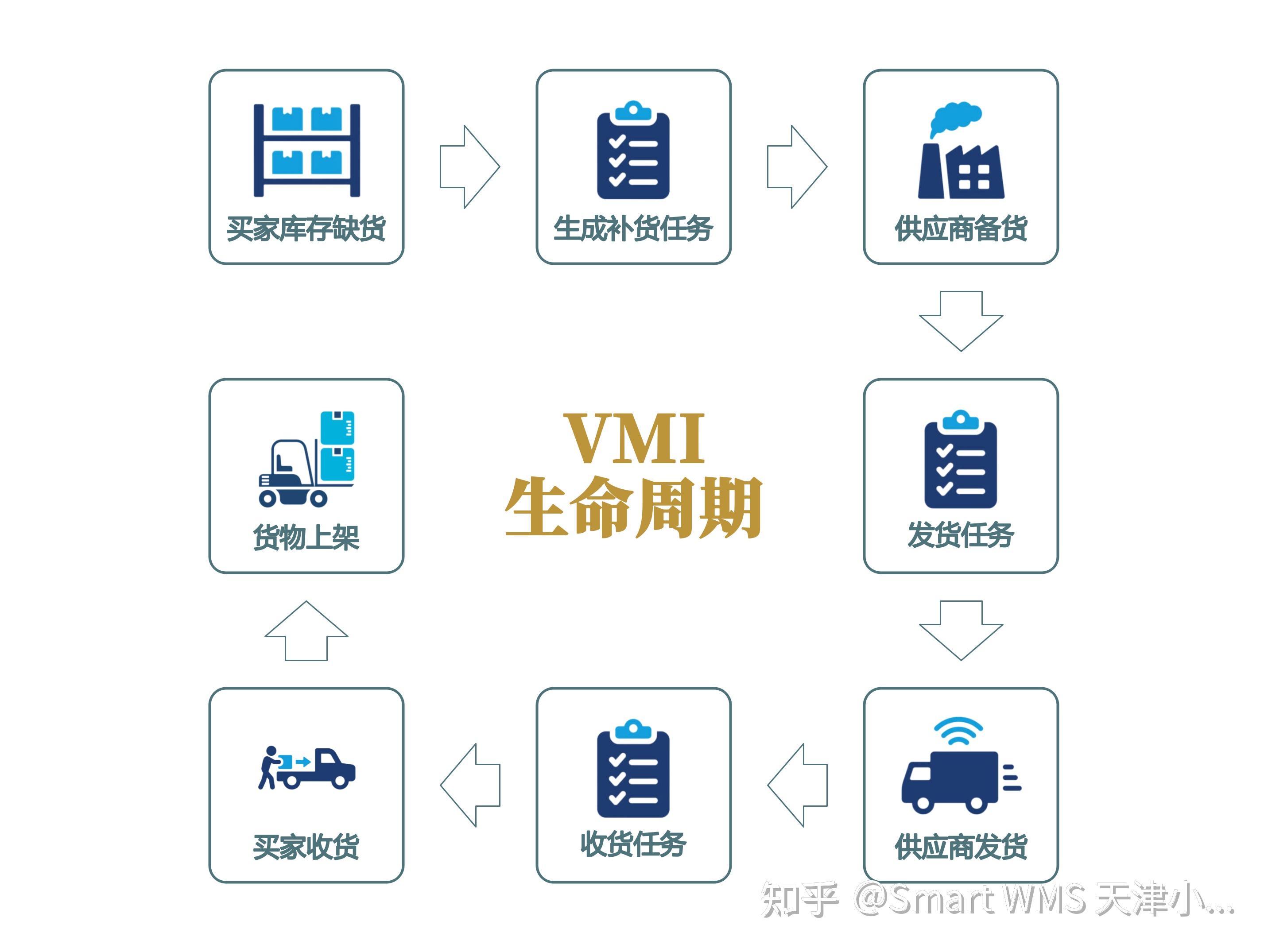 VMI（供应商管理库存）是什么？ - 知乎