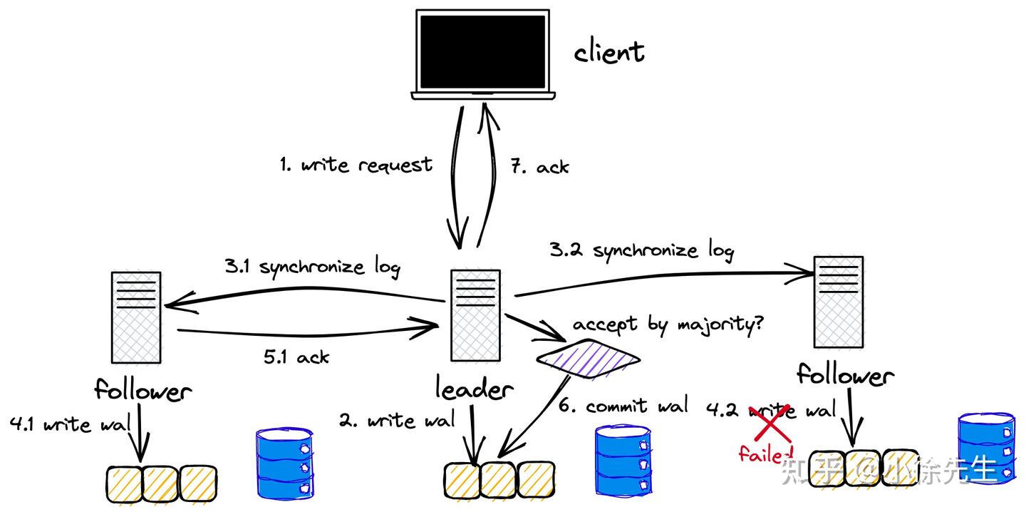 万字长文解析raft算法原理 - 知乎