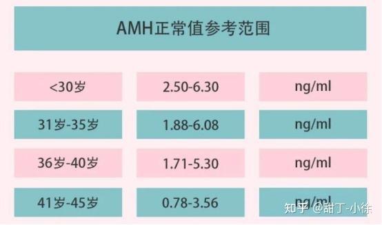 AMH值低还能做试管吗？ - 知乎
