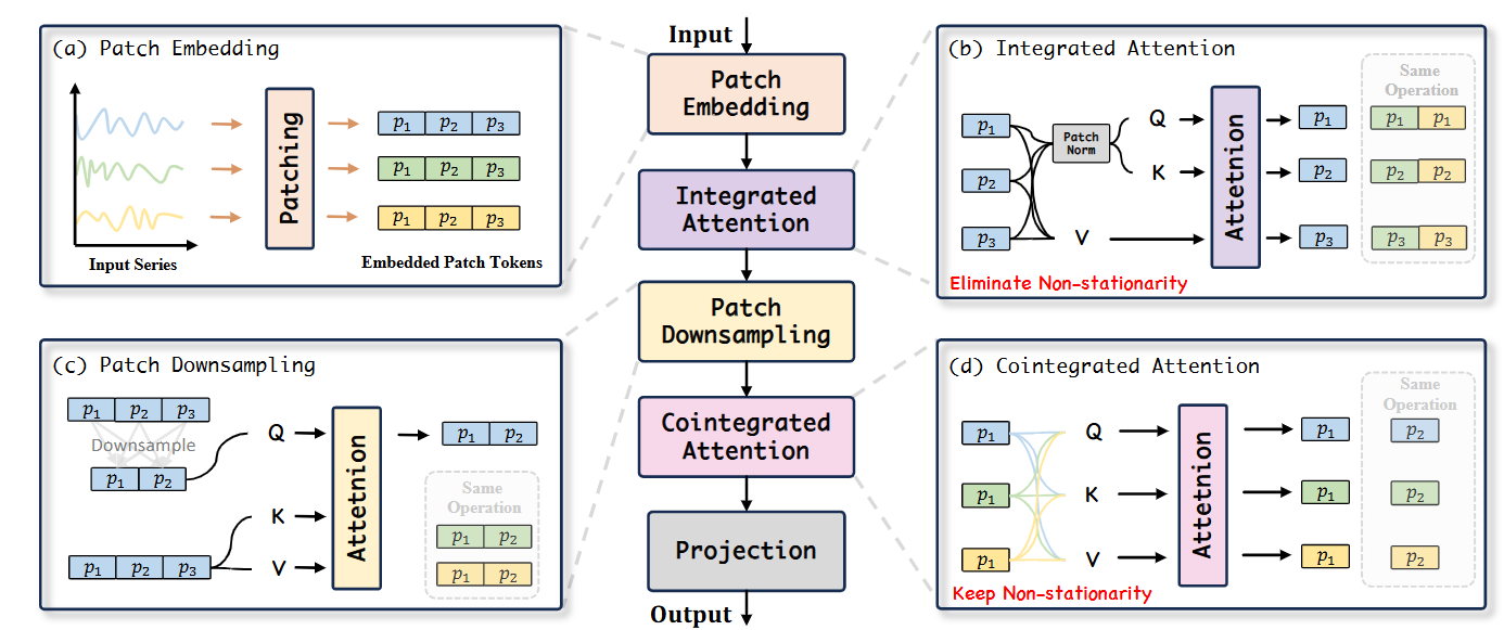 ICML 2025 | 时间序列(Time Series)论文总结 - 知乎