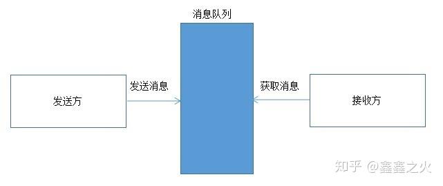 ActiveMQ的作用和特点是什么？ - 知乎