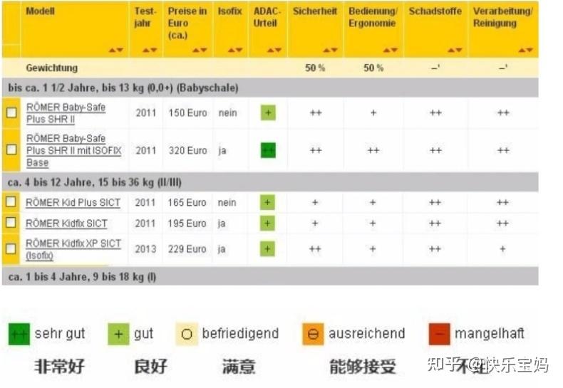 2025年 ADAC安全座椅推荐/附详细评分