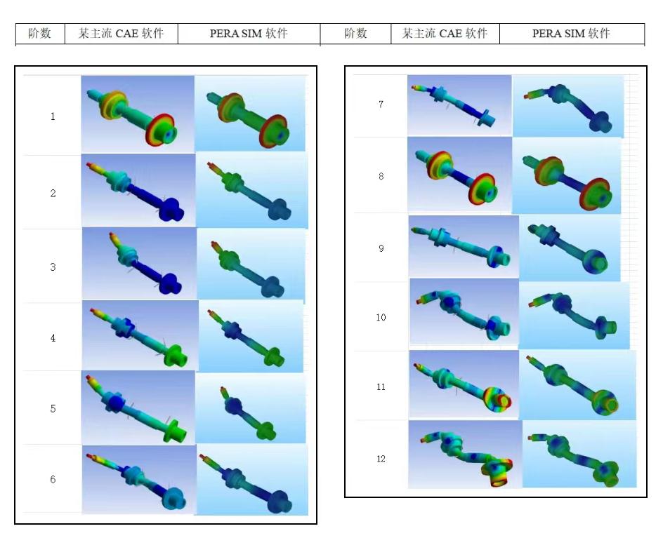自主CAE | 基于PERA SIM的转子动力学临界转速分析 - 知乎