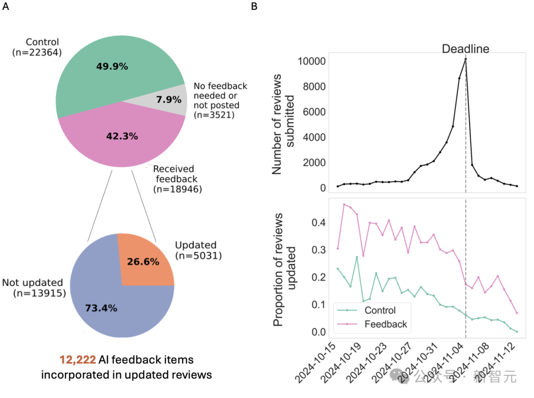 AI审稿首次席卷ICLR 2025，12222条建议被接受！30页技术报告公开 - 知乎