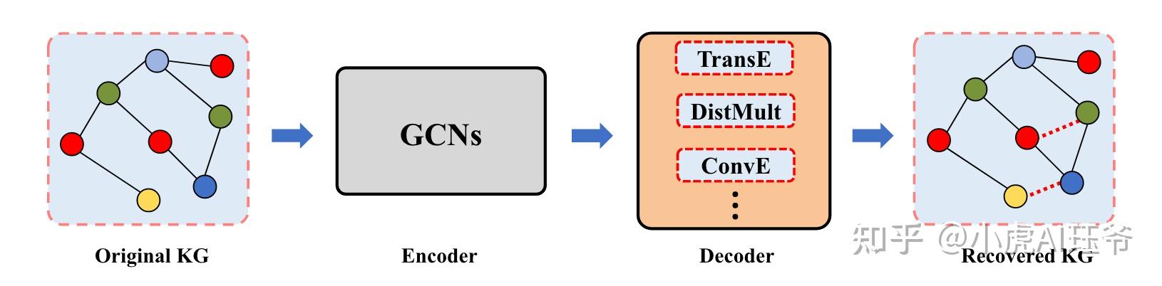 论文阅读：知识图谱补全（KGC）中GCN的再思考（2022） - 知乎