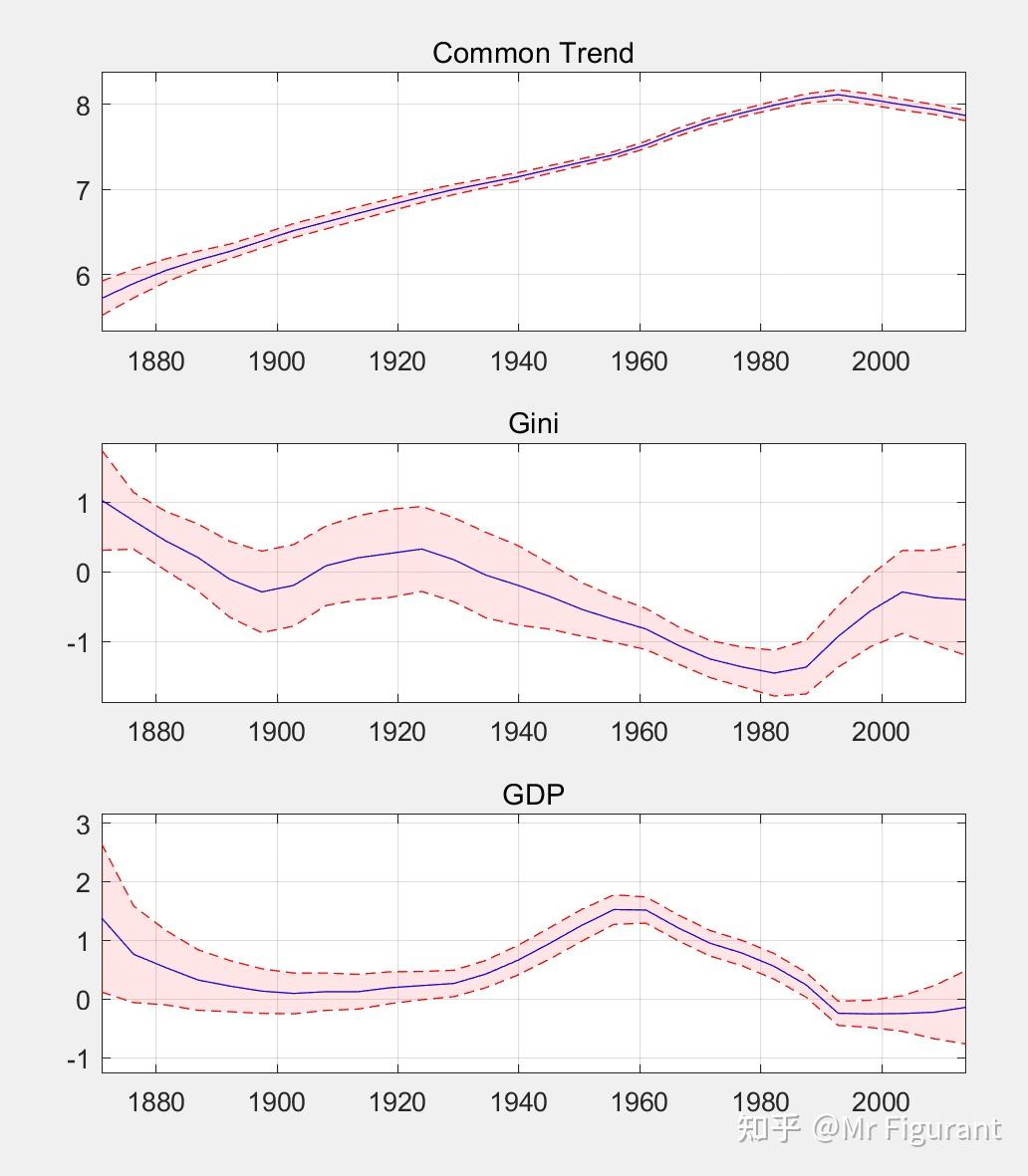 Matlab学习：如何绘制共同趋势置信区间图？ - 知乎