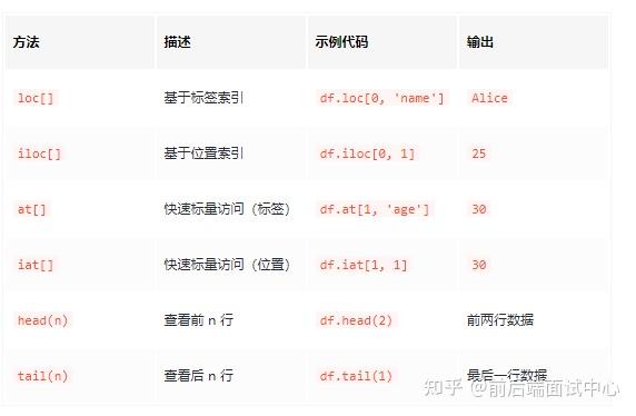 Pandas Series与DataFrame API及属性详解 - 知乎