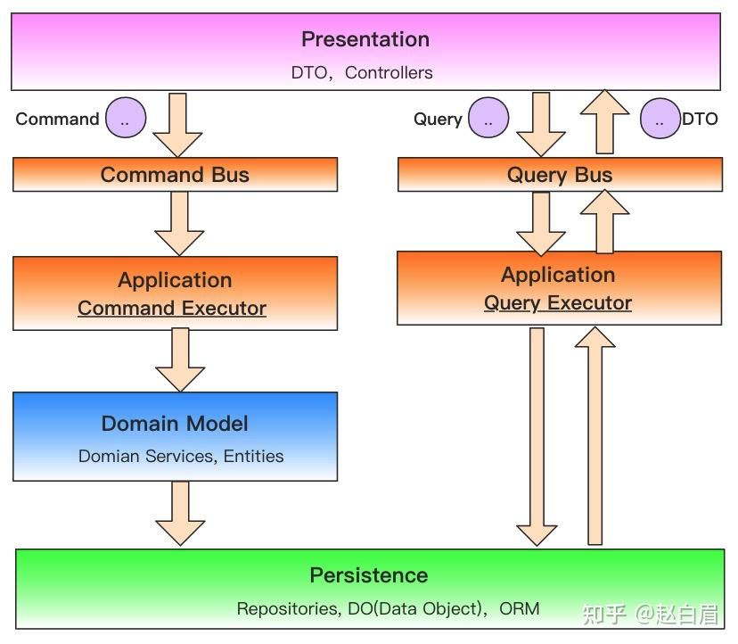 架构的本质及分类 - 知乎