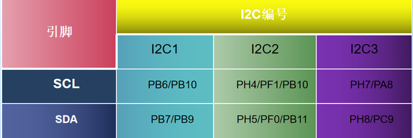 15 玩转STM32之IIC通信（芯片硬件篇） - 知乎