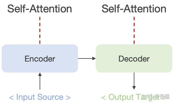 【进阶】Transformer 架构解析：Self-Attention - 知乎