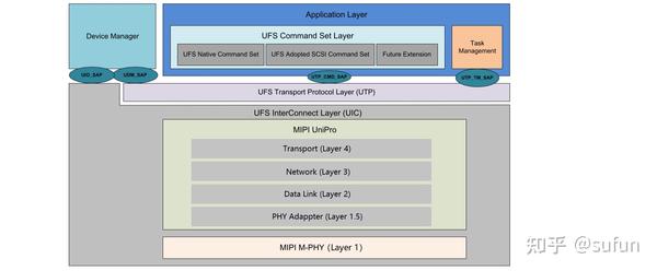 UFS 学习笔记（概念入门篇） - 知乎