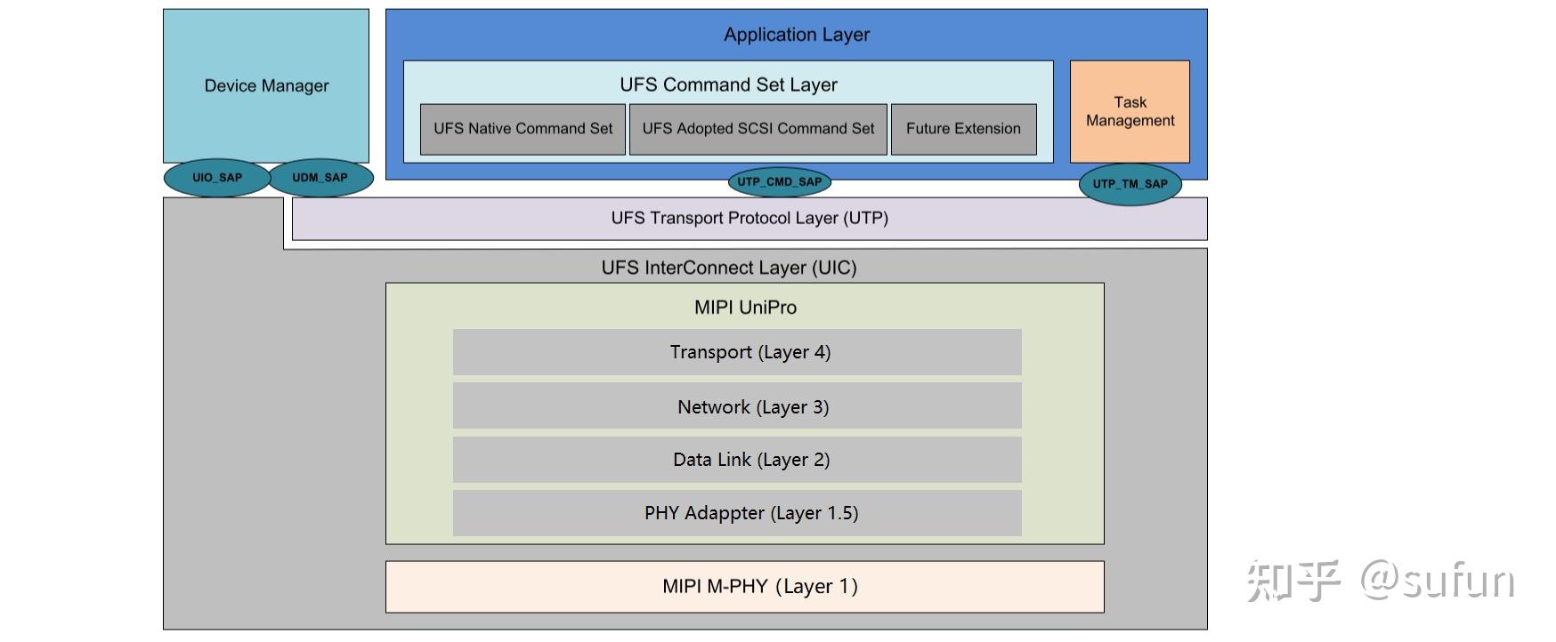 UFS 学习笔记（概念入门篇） - 知乎