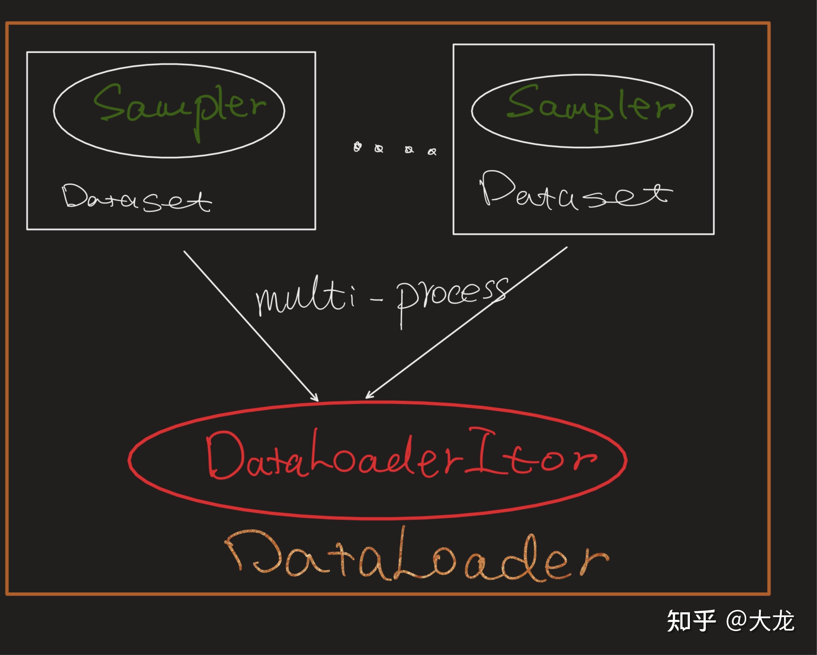Pytorch数据Pipeline设计总结 - 知乎