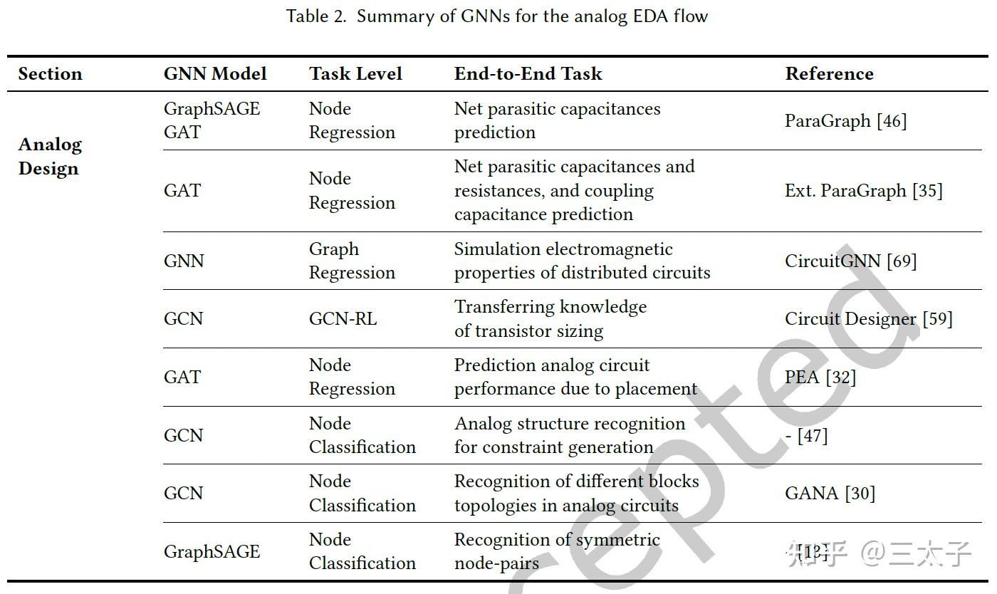 关于EDA与GNN的全面综述：理论与应用 - 知乎