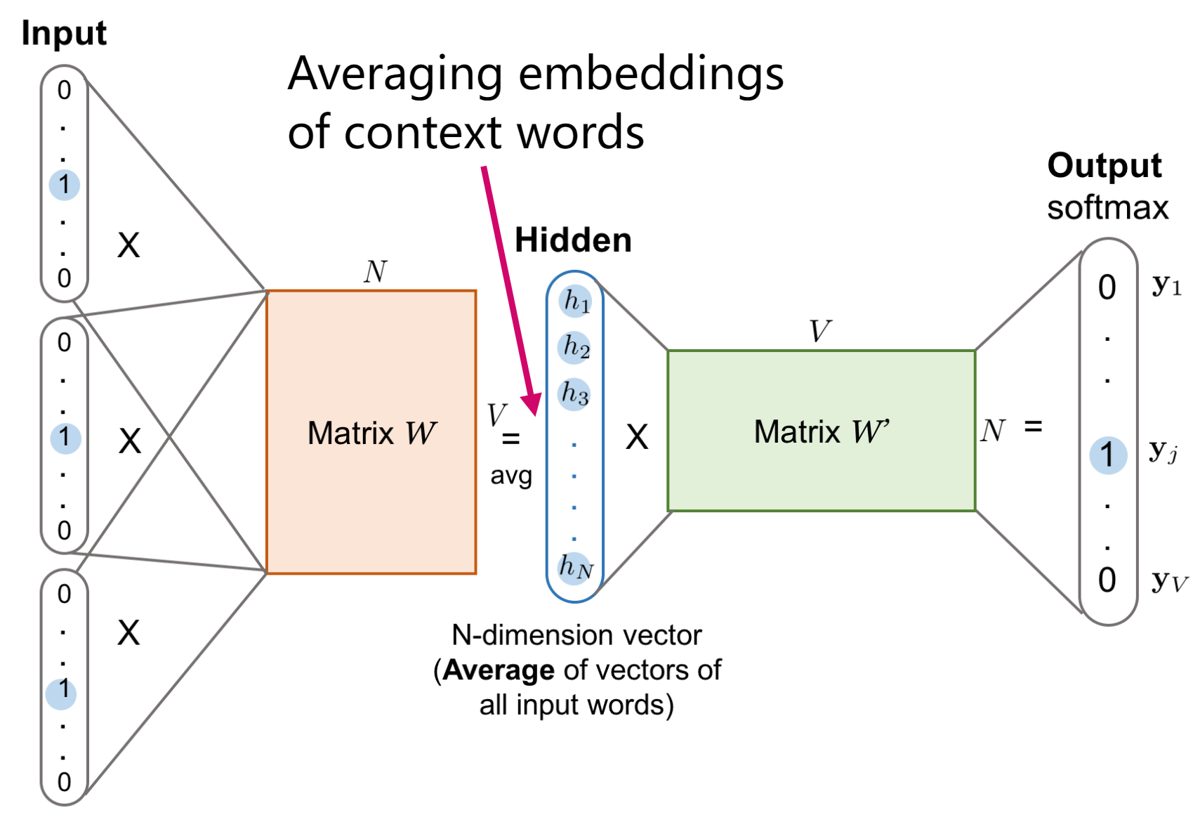 NLP：语言模型与词嵌入 - 知乎