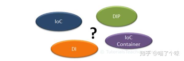 浅谈控制反转（Inversion of Control） - 知乎