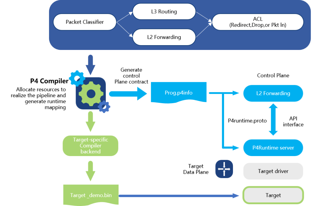 益思芯知识讲堂 | 什么是P4编程语言？ - 知乎