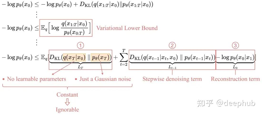 Diffusion 和Stable Diffusion的数学和工作原理详细解释 - 知乎