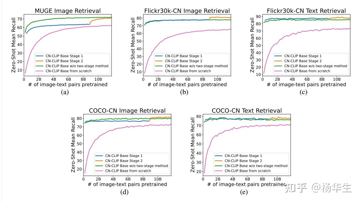 ALI DAMO：Chinese CLIP 两阶段模型 - 知乎