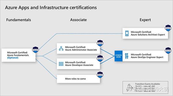 MCSA、MCSD、MCSE，微软即将取消这些认证，一个时代结束了！ - 知乎