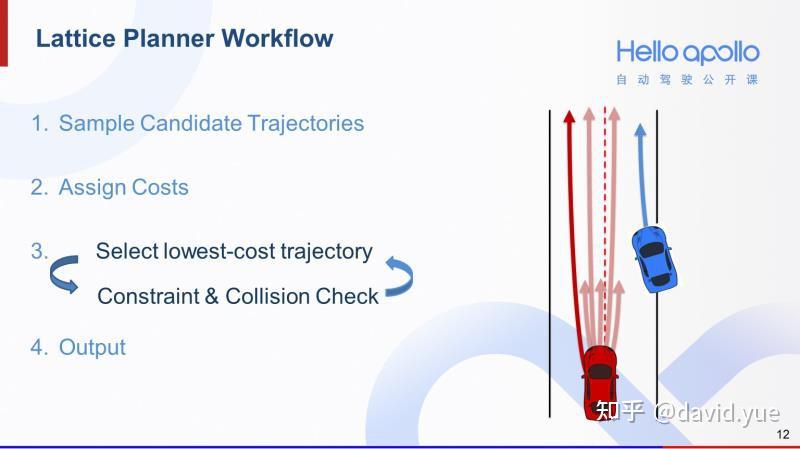Apollo lattice planner 规划详解 - 知乎