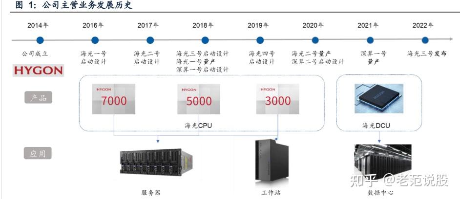 国产处理器引领者，海光信息：专注于高端处理器的设计与研发 - 知乎