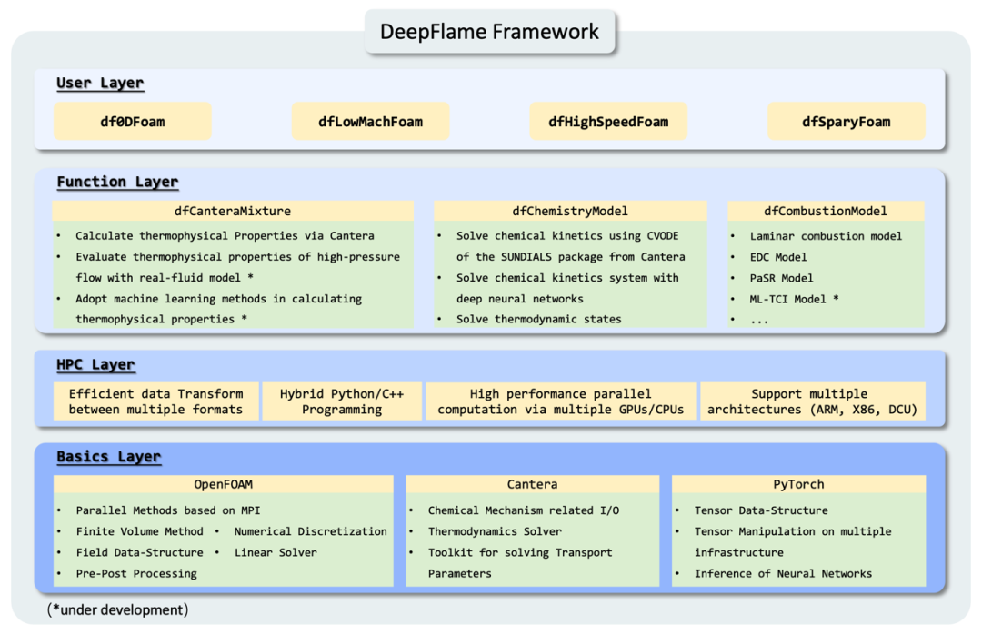 「AI+异构HPC」赋能燃烧流体计算，DeepFlame 1.0正式发布！ - 知乎
