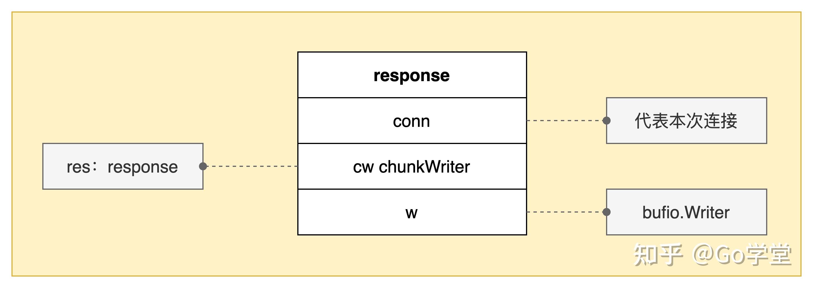 深入理解gin框中Context的Request和Writer对象 - 知乎