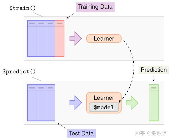 【R机器学习：mlr3verse技术手册】I 基础知识 - 知乎