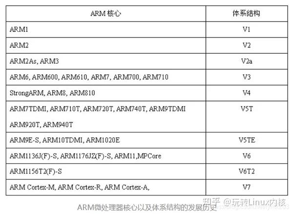汇编语言:详解arm体系结构处理器机制原理与实现 知乎